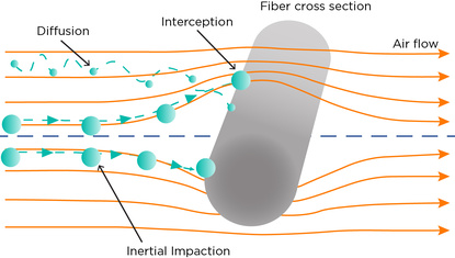 EFA for Optimal Flow and Filtration Efficiency | Saint-Gobain